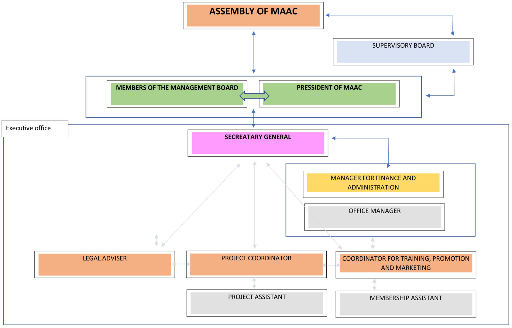 Organizational structure – MAAC